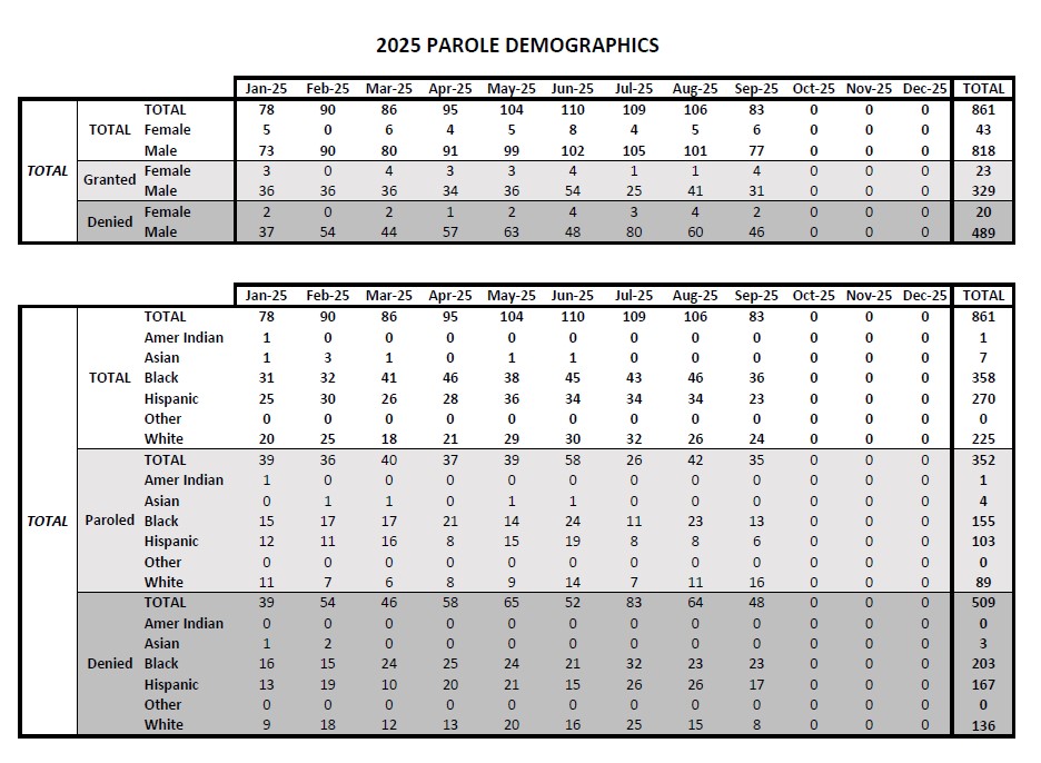 Monthly Pardons and Parole Activity