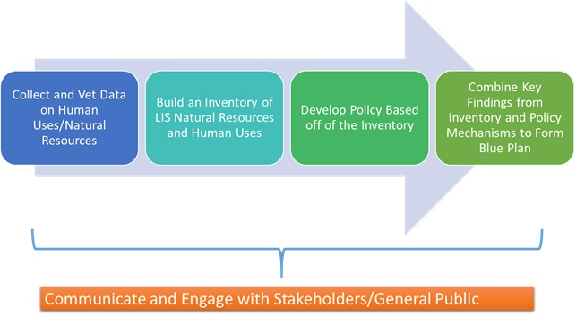The Blue Plan Process