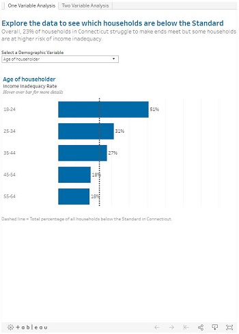CT Healthcare Affordability Index (CHAI)--Self Sufficiency Standard