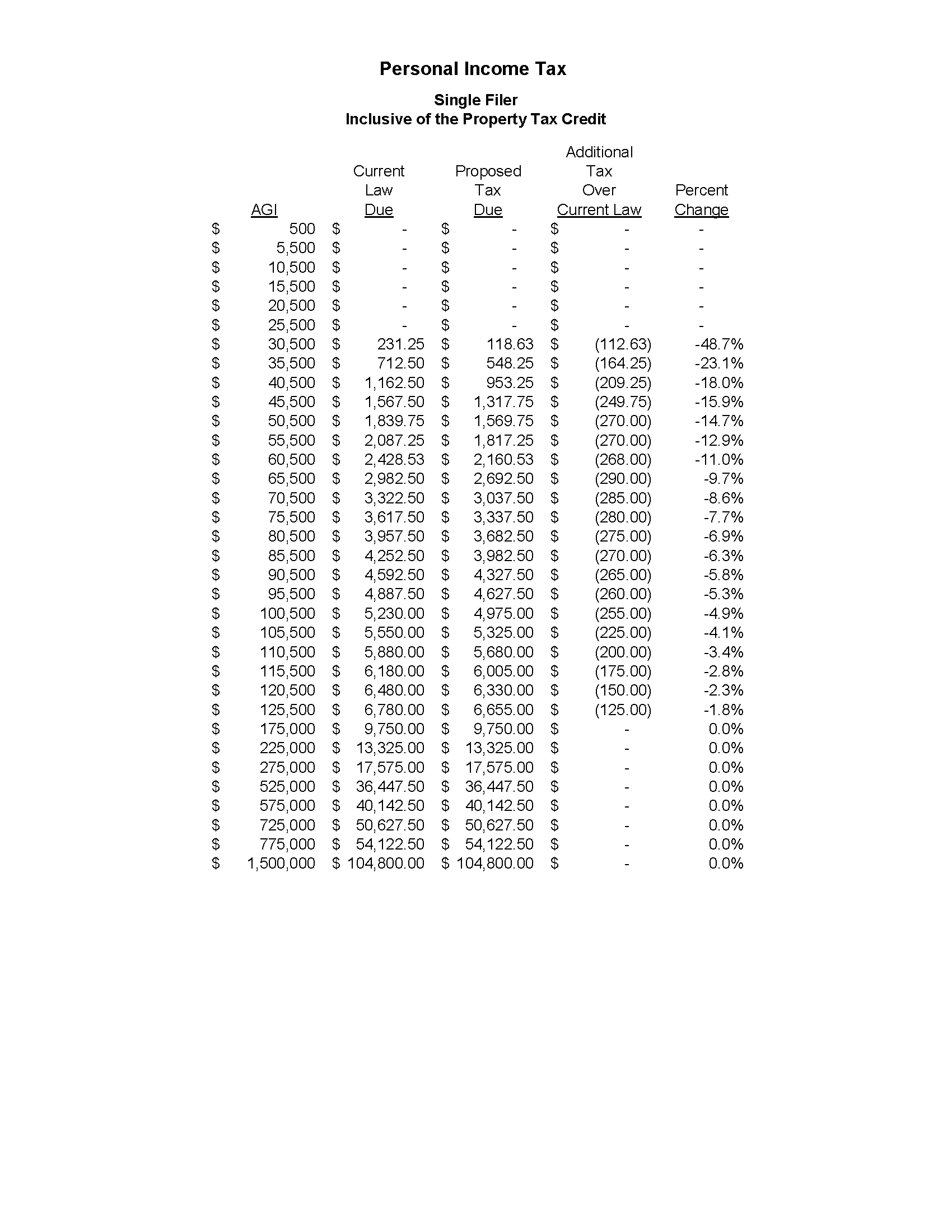 What does CT's new state budget mean for you? Here's what to know.