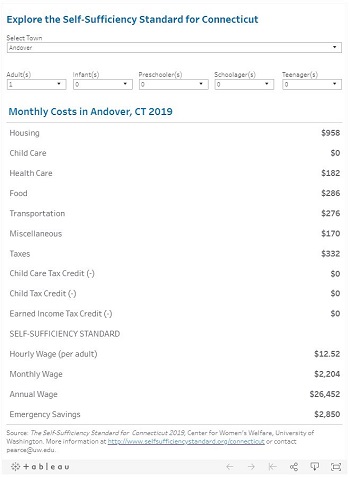 CT Healthcare Affordability Index (CHAI)--Self Sufficiency Standard
