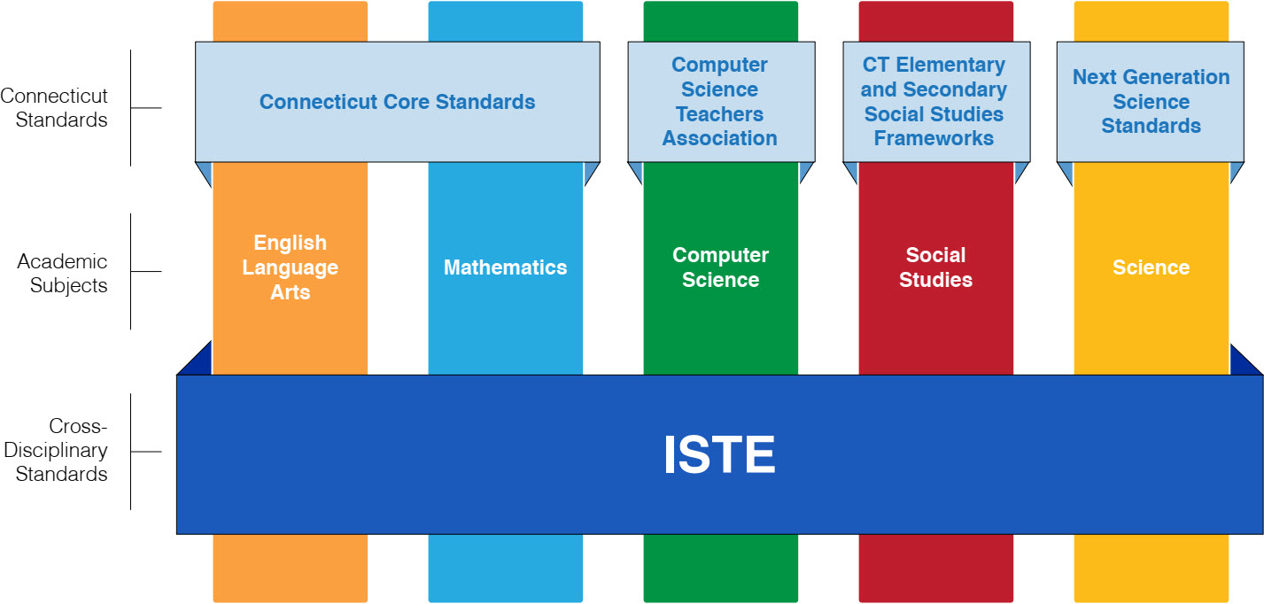 education standards list
