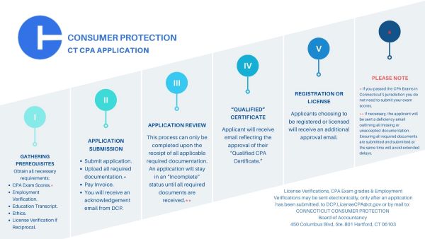 Certified Public Accountant Initial CT Registration or License