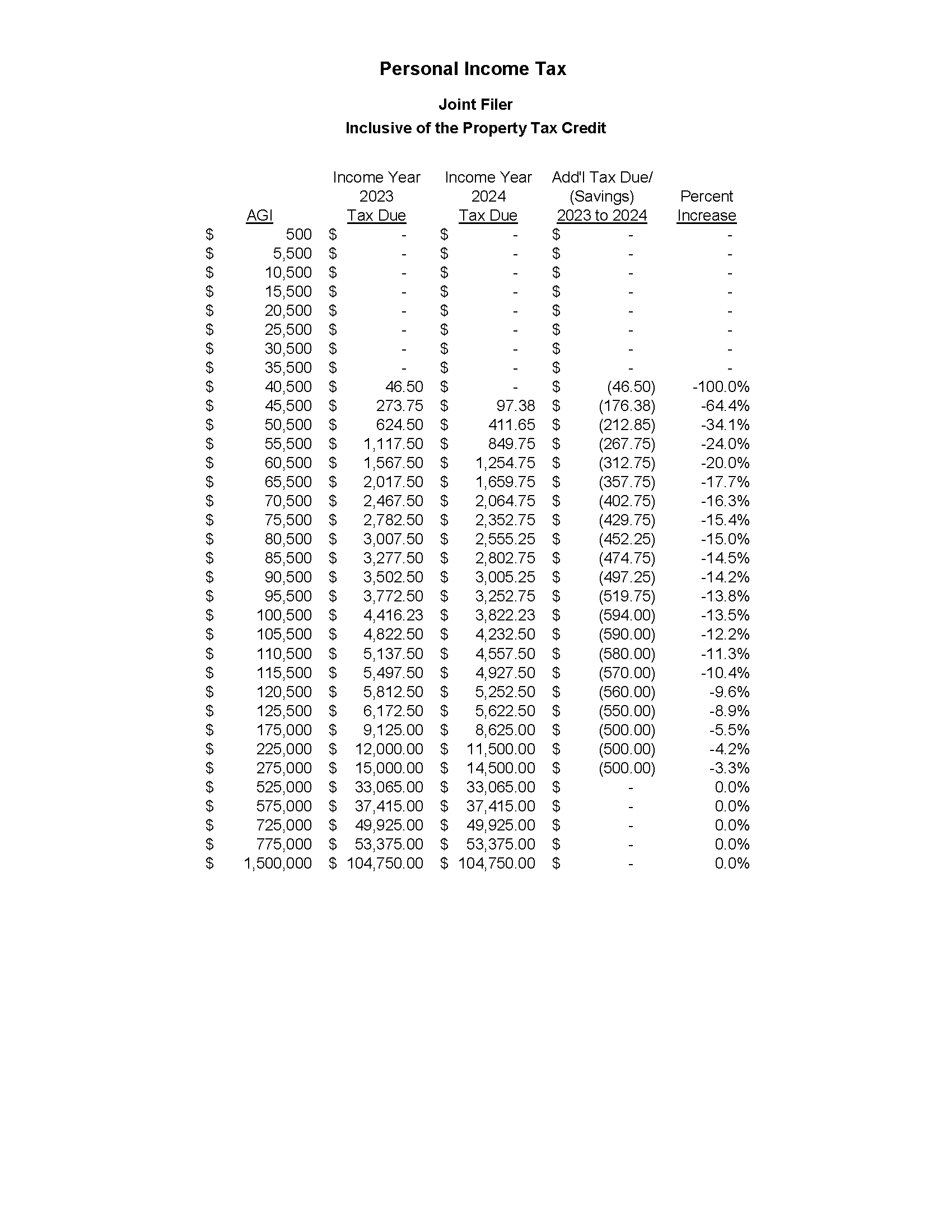 Governor Lamont Announces Connecticut Income Tax Rates Go Down, Earned ...