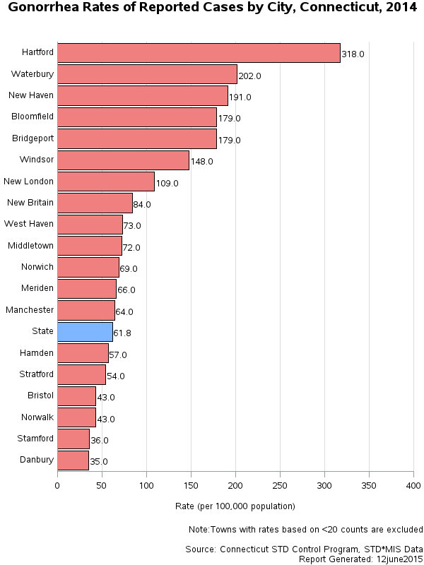 STD Statistics In Connecticut